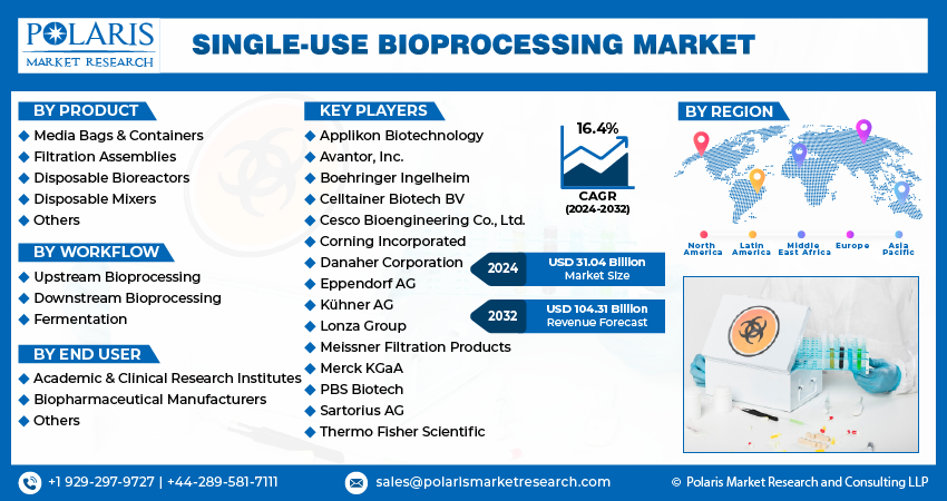 Single-use Bioprocessing Market Size, Growth Report 2024-2032