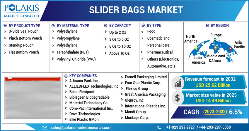 Slider Bags Market Size, Share Global Analysis Report, 2023-2032