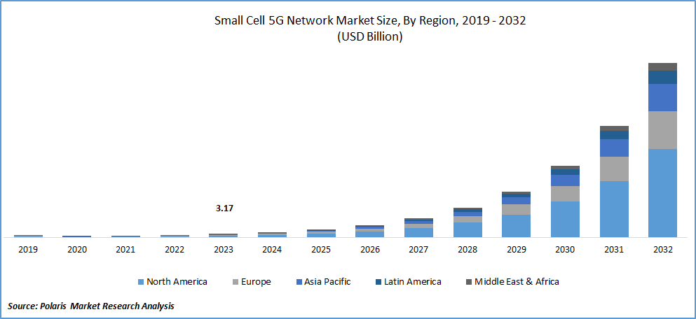 Small Cell 5G Network Market Size, forecast Report By 2032