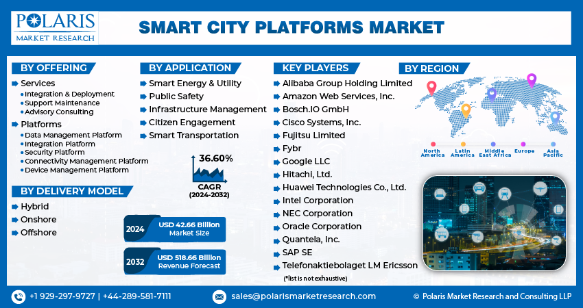 Smart City Platforms Market Share & Growth | Report, 2032