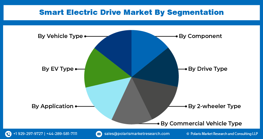 Global Smart Electric Drive Market Size Report, 2024-2032