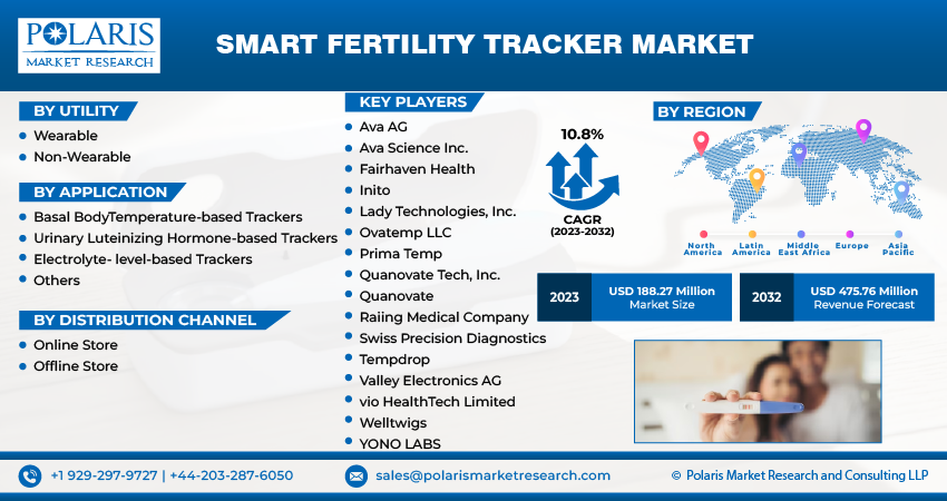 Smart Fertility Tracker Market Size, Share and Report, 2032