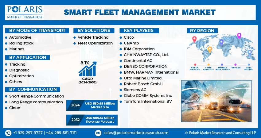 Smart Fleet Management Market Size & Share, 2024-2032