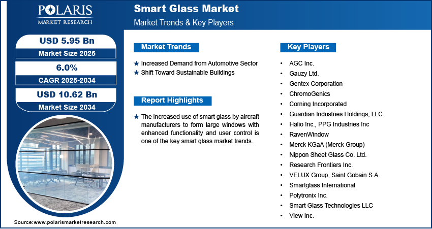 Smart Glass Market Size, Share & Trends 2025-2034 | 6.0% CAGR