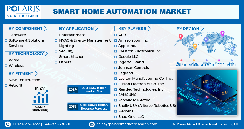 Smart Home Automation Market Growth, Trends & Insights by 2032
