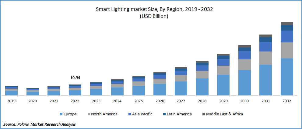 Smart Lighting Market Size, Share & Industry Trend 2024-2032