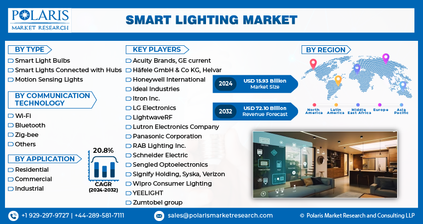 Smart Lighting Market Size, Share & Industry Trend 2024-2032