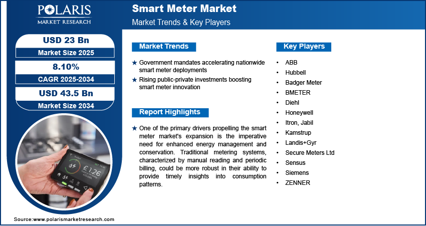 Smart Meter Market Size, Share & Growth Forecast 2034