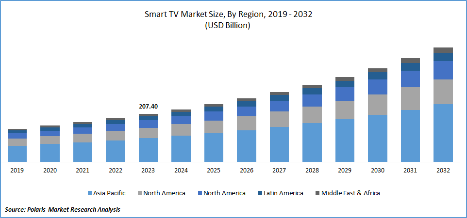 Smart TV Market Size, Industry Demand, Global Analysis, 2032