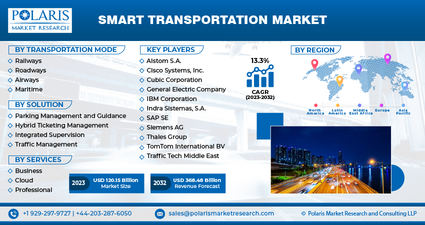Smart Transportation Market - Size & Research 2032