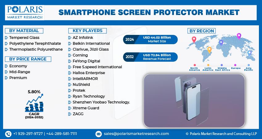 Smartphone Screen Protector Market Size & Outlook - 2032