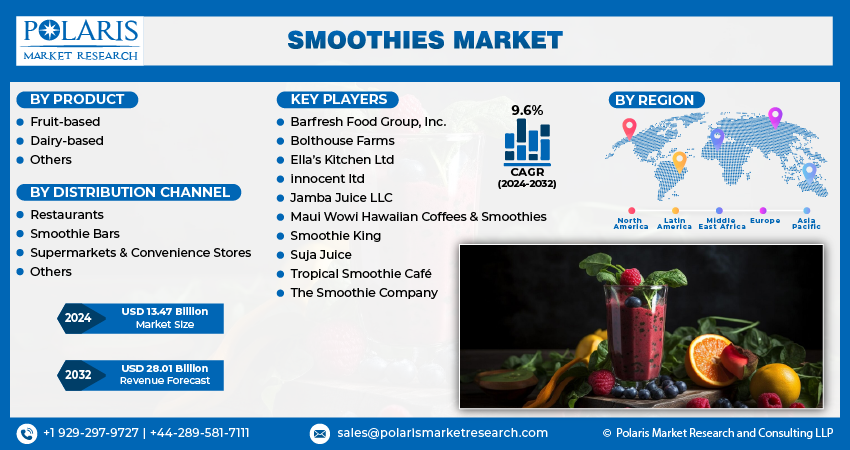 Smoothies Market Overview, Revenue & Growth Outlook 2032