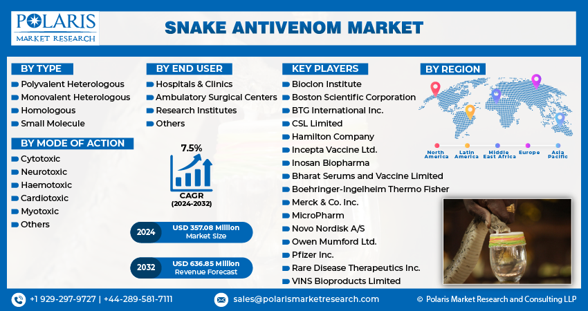 Snake Antivenom Market Size, Trends, Growth Report, 2024-2032