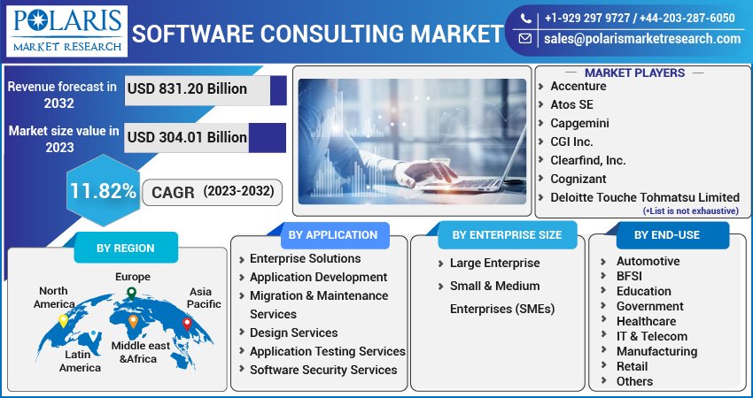 Software Consulting Market Size & Trends 2023 to 2032