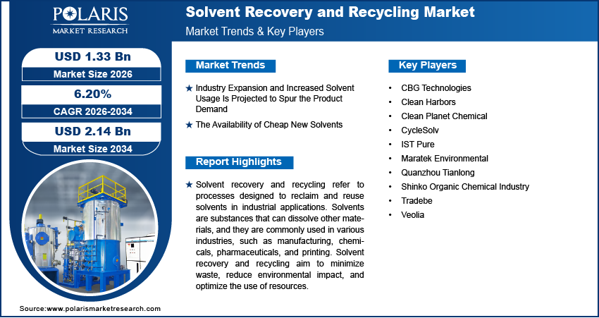 Solvent Recovery and Recycling Market Trends & Share 2032