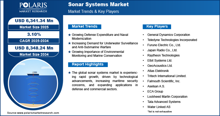 Sonar Systems Market Share, Size, and Global Outlook, 2034