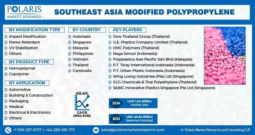 Southeast Asia Modified Polypropylene Market Size, Trends, 2024-2032