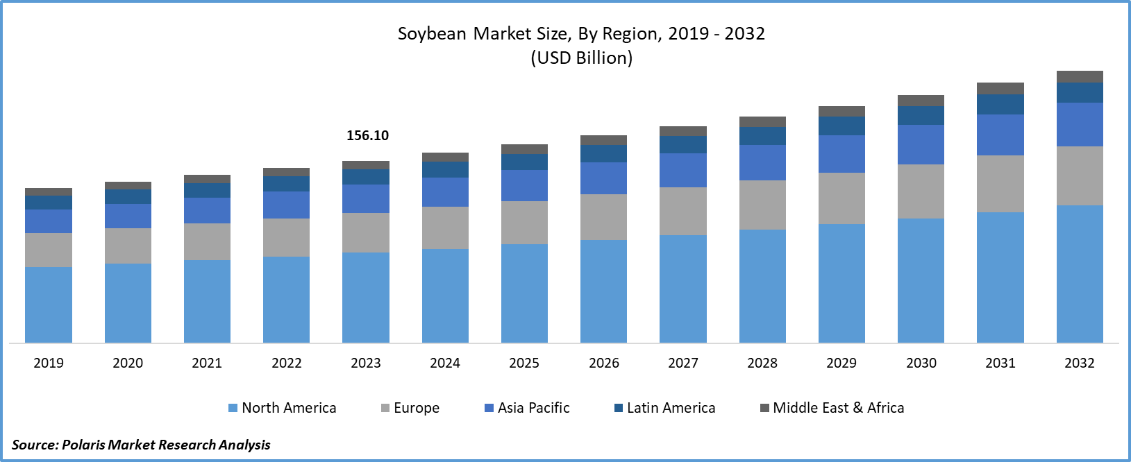 Soybean Market Insights, Size, Share & Industry Report - 2032