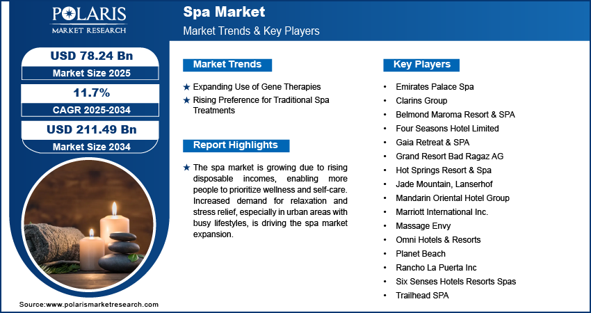 Spa Market Overview, Size, Share & Industry Trend, 2034