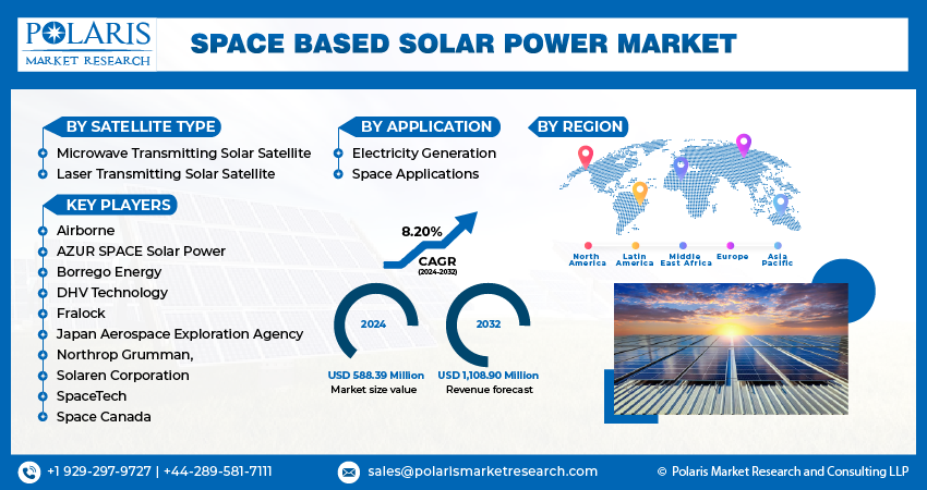 Space Based Solar Power Market Outlook | 2032