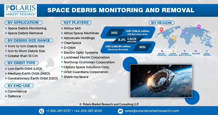 Space Debris Monitoring and Removal Market Size Analysis By 2032