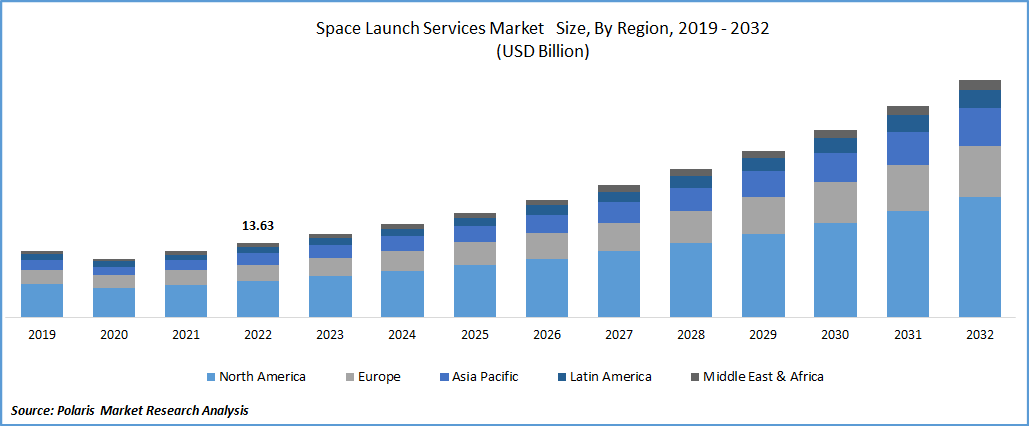 Space Launch Services Market Size, Share, Growth | Trends, 2032