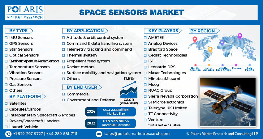 Space Sensors Market Size, Share, Industry Report, 2024-2032