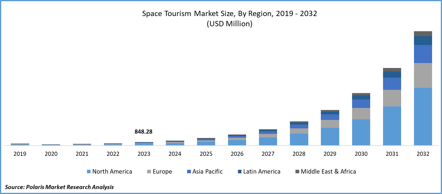 Space Tourism Market Size & Growth Report, 2024-2032