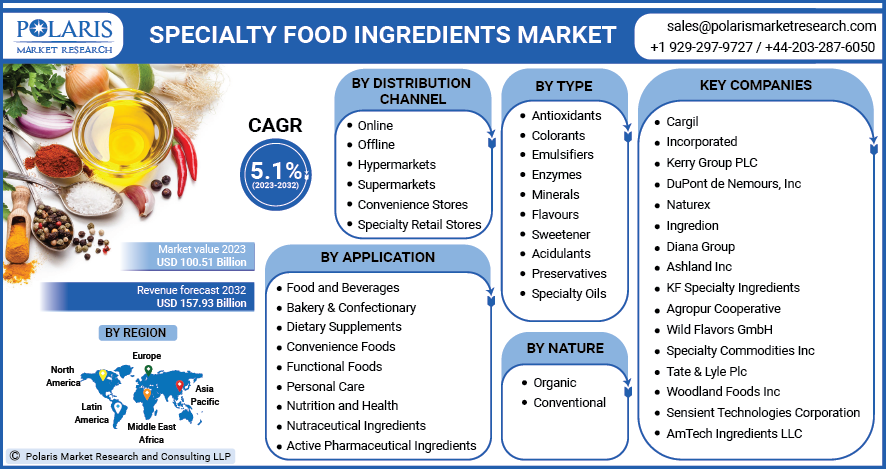 Specialty Food Ingredients Market Size | 2024 to 2032