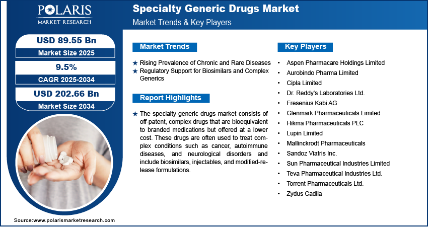 Specialty Generic Drugs Market Size | Industry Report, 2034