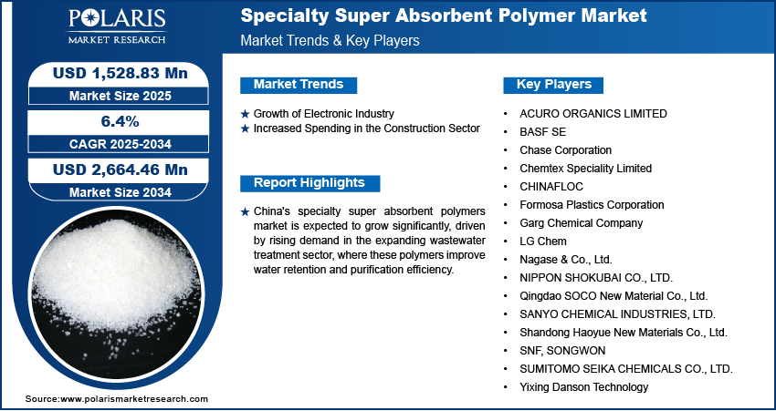 Specialty Super Absorbent Polymer Market | Industry Report, 2034