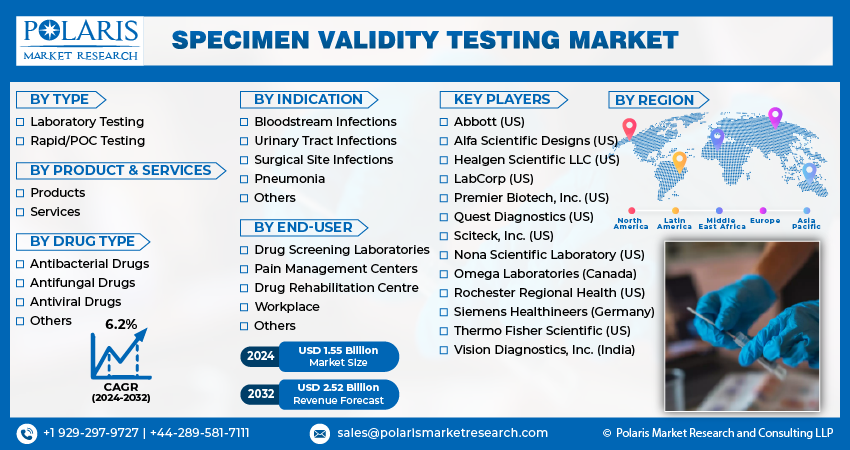 Specimen Validity Testing Market Size, Industry Updates 2024-2032