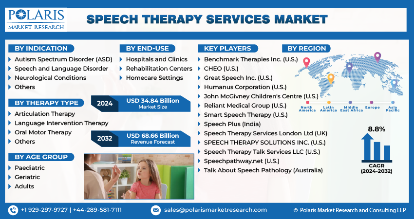 Speech Therapy Services Market Size, Growth & Trends, 2024-2032