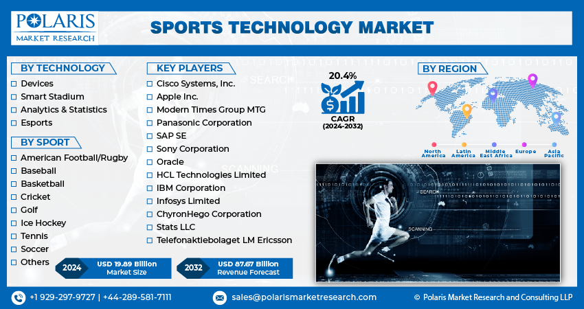 Sports Technology Market Growth and Insights Report 2024-2032