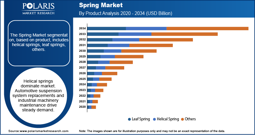 Spring Market Report 2025–2034 | Size, Share & Trends
