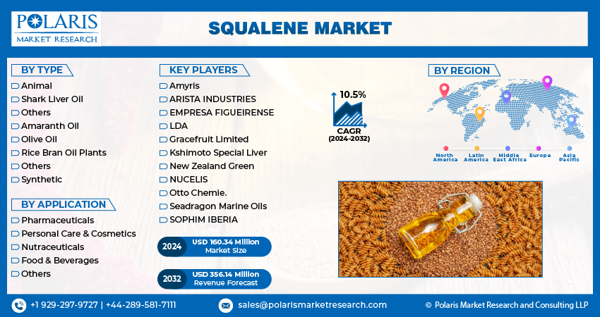 Squalene Market Share, Size | Forecast 2032