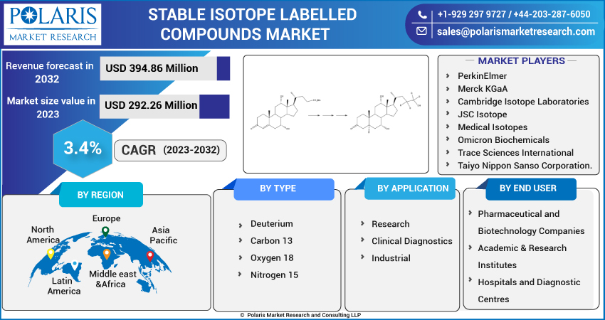 Stable Isotope Labeled Compounds Market Size & Share Global Analysis ...