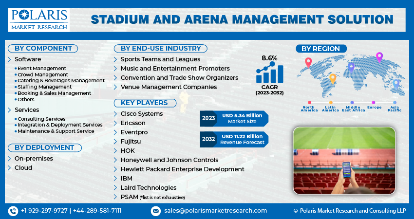 Stadium and Arena Management Solution Market, Report, 2023-2032