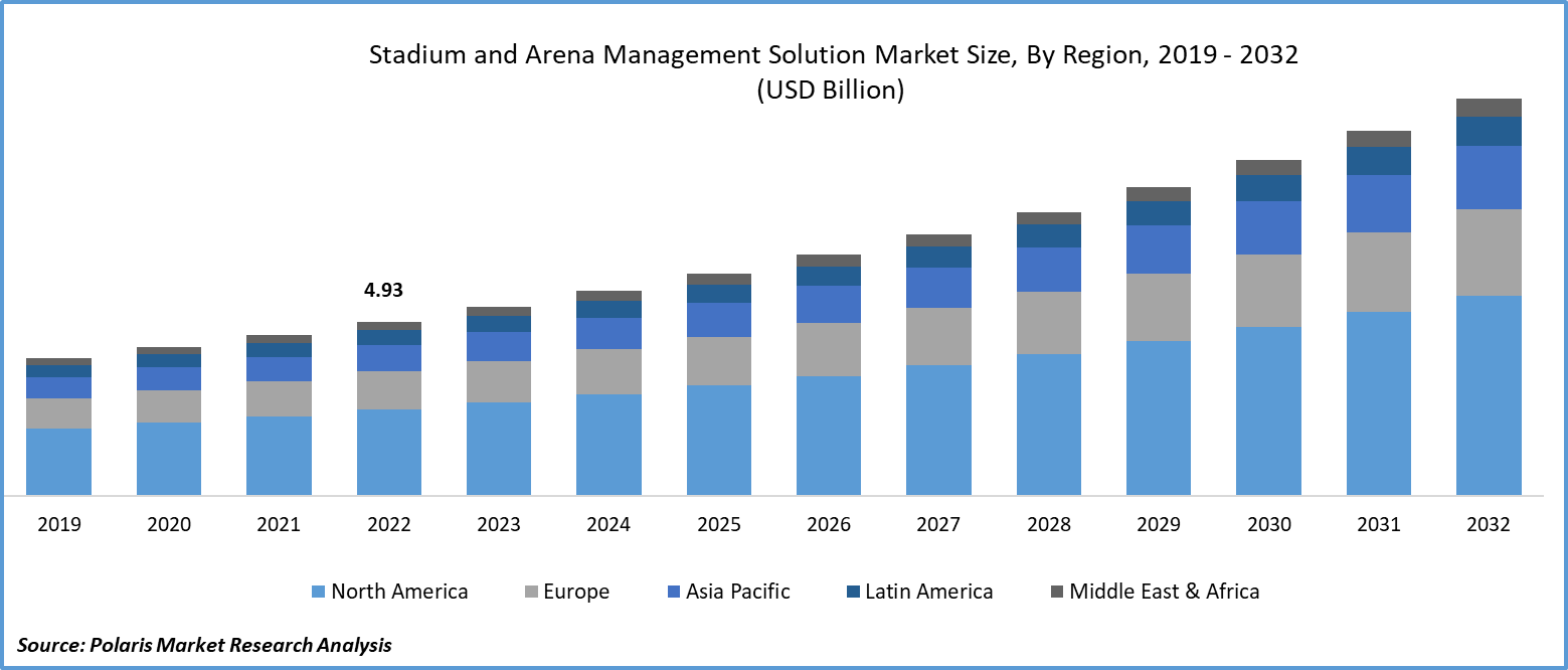 Stadium and Arena Management Solution Market, Report, 2023-2032