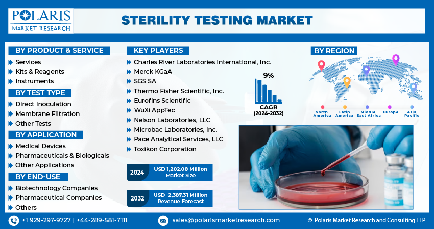 Sterility Testing Market Revenue Analysis | Forecast 2032