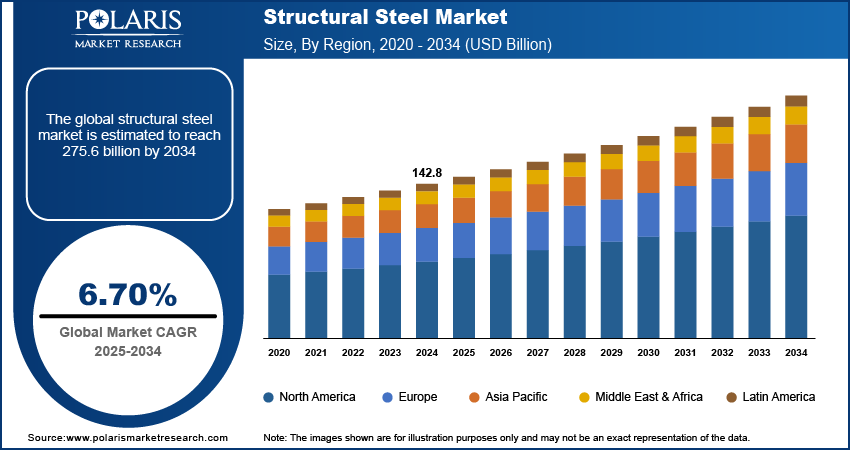 Structural Steel Market Size, Share, Trend & Growth Outlook 2034