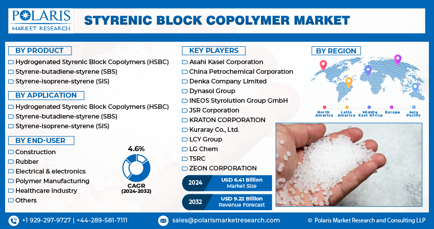 Styrenic Block Copolymer Market Size, Share Report By 2032