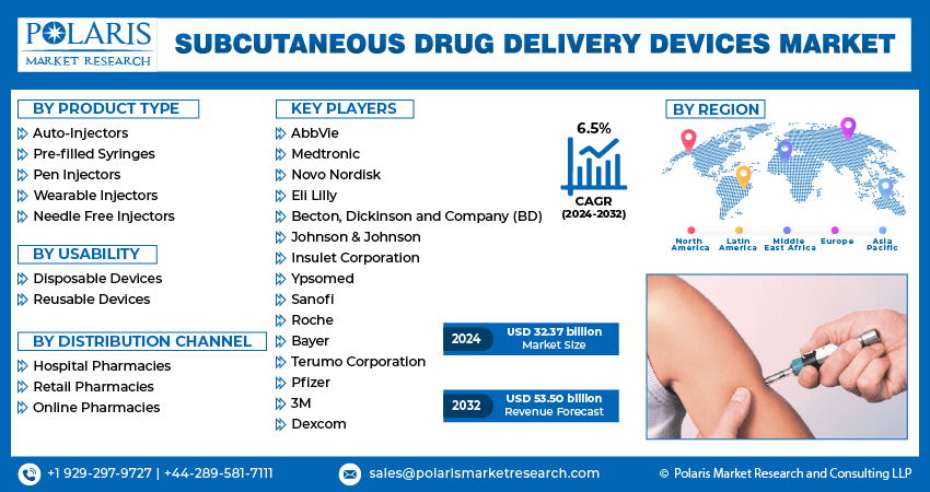Subcutaneous Drug Delivery Devices Market Size, Share, 2032