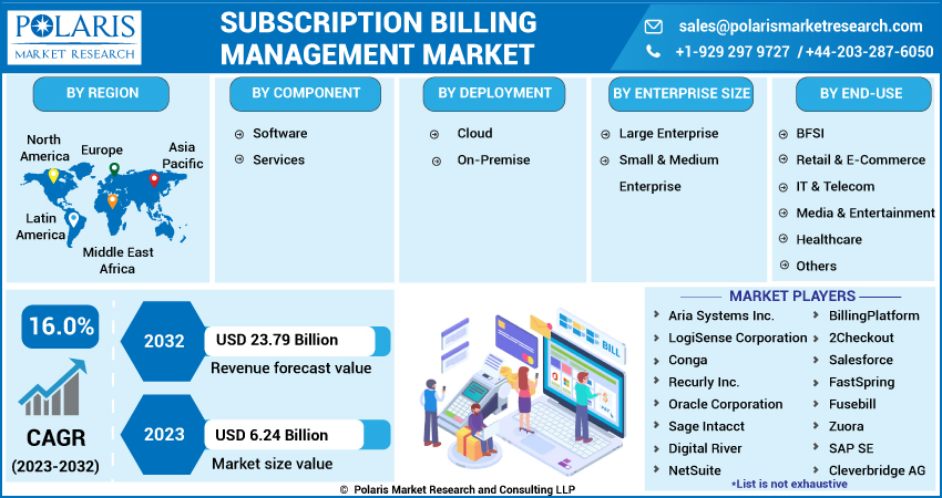 Subscription Billing Management Market Growth & Forecast 2032