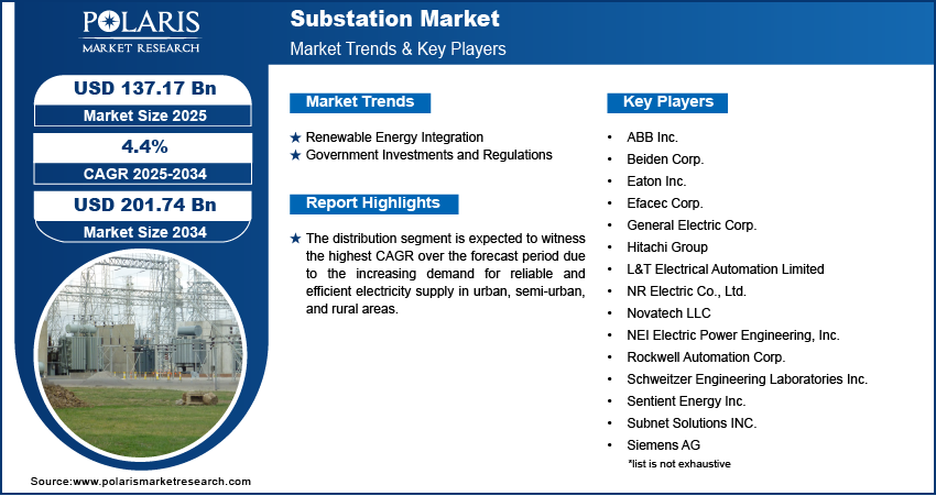 Substation Market Report: Growth, Share & Forecast 2034