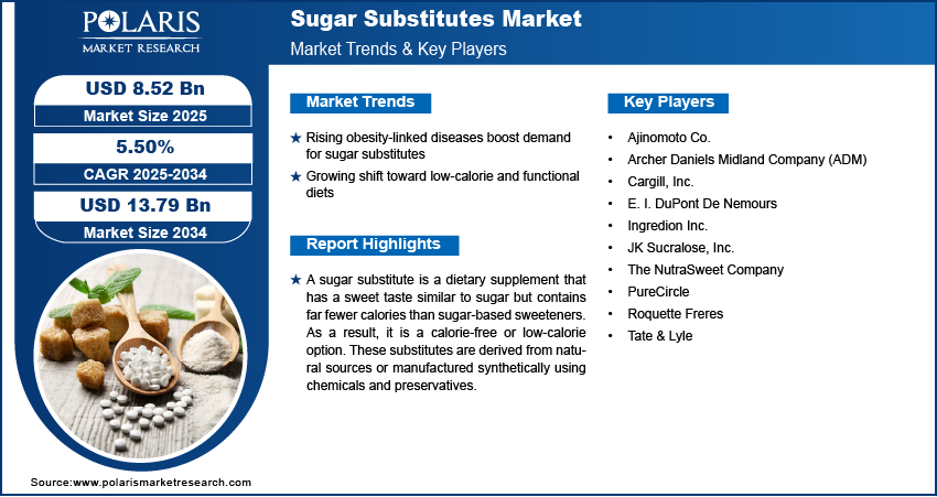 Sugar Substitutes Market Size, Share | Forecast to 2034