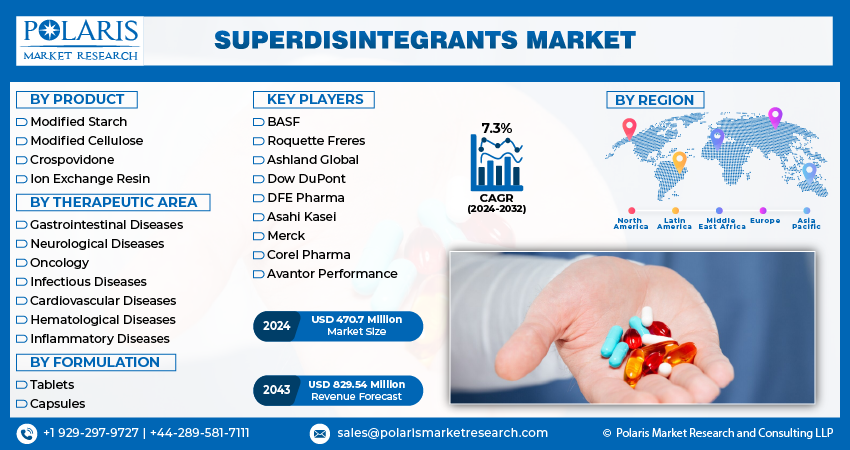 Superdisintegrants Market | Global Industry Report, 2032