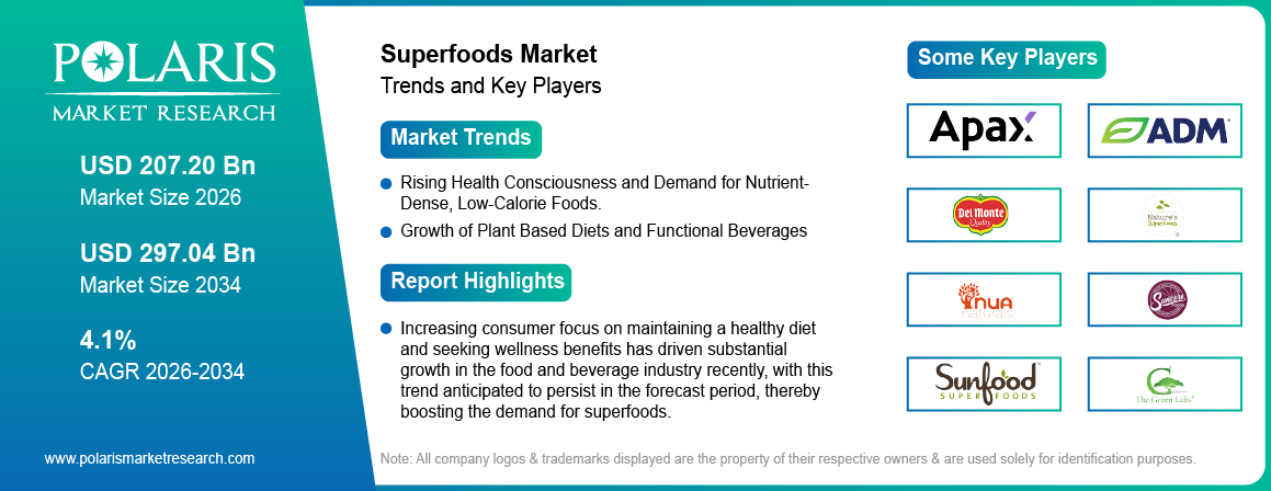 Superfoods Market Size, Growth, Share | Report, 2034