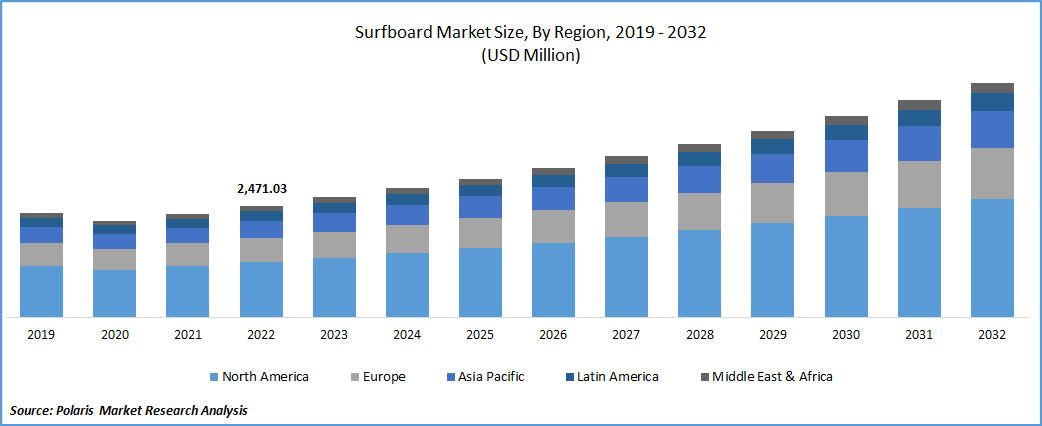 Surfboard Market Size, Share Analysis Report, 2023-2032