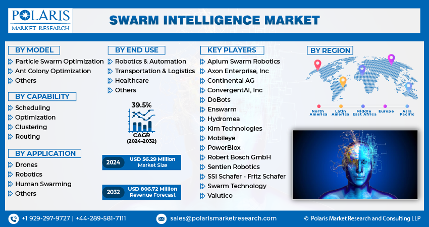 Global Swarm Intelligence Market Size, Industry Report, 2024-2032